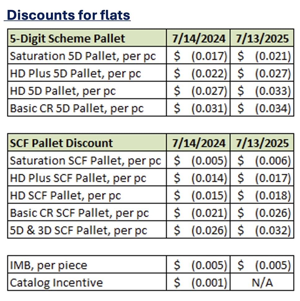 July 2025 USPS Postal Increase Announcement | Media Horizons